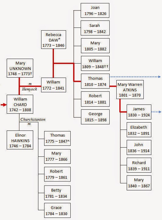 James Chard: Churchstanton