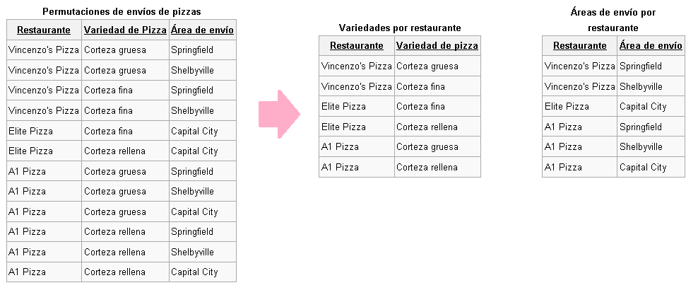 InfoWork Las 4FN: La cuarta forma normal (4FN)