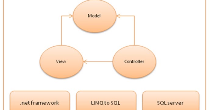 What Is Asp.Net MVC