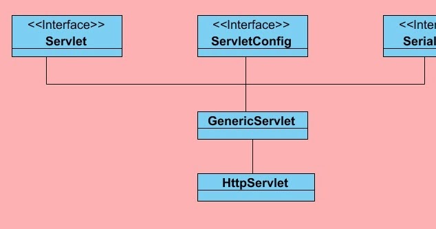 Programming for beginners: HttpServlet class