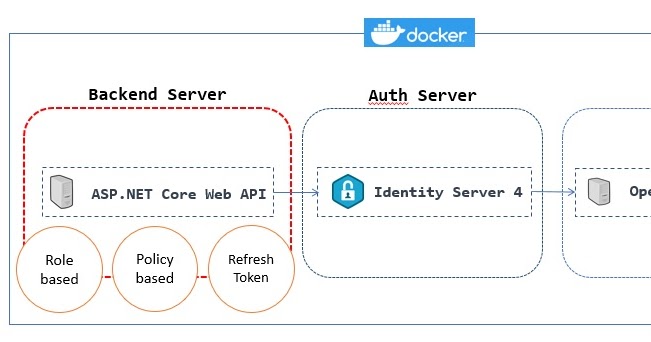 karatejb: [ASP.NET Core] Identity Server 4 – Policy based authorization ...