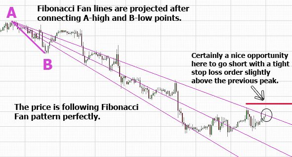 FOREX INDICATORS: Fibonacci Fan