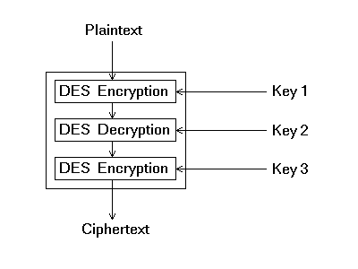 Penggalan tulisan: Algoritma 3DES Pada Proses Enkripsi di VPN (revisi)