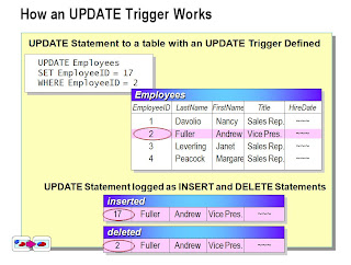 sharing: How an UPDATE Trigger Works
