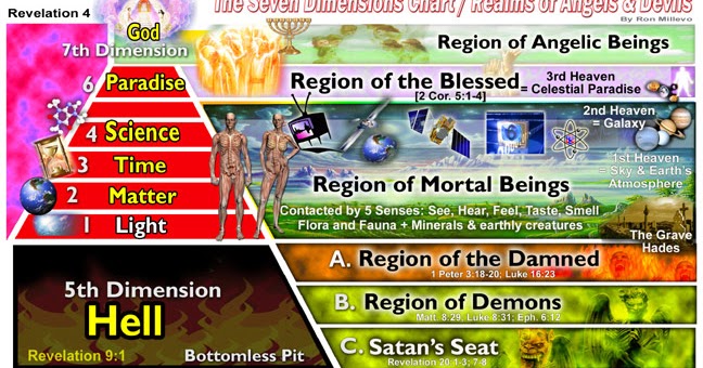 UNDERSTANDING REALMS AND DIMENSIONS