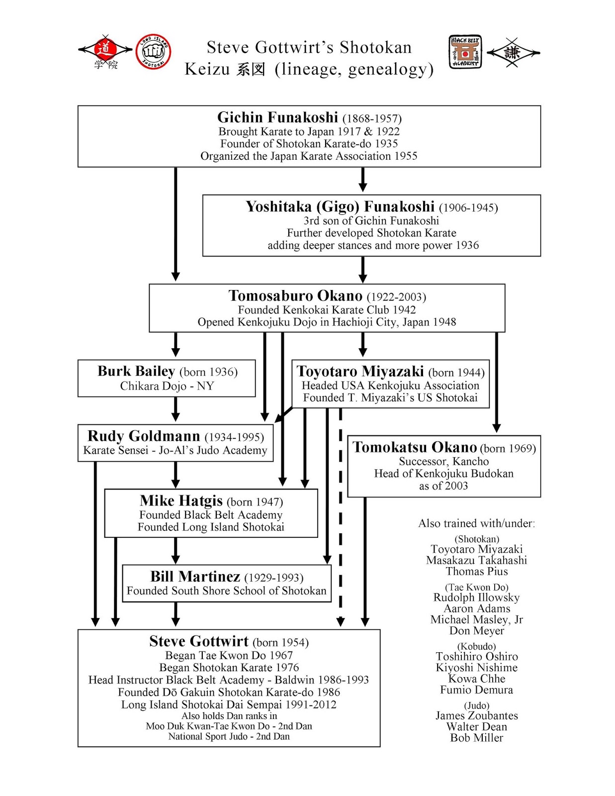 Dō GAKUIN - Sensei's Blog: Some updated details on my 'family tree'