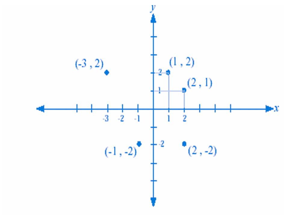 Elaboración de Material Didactico: Coordenadas Rectangulares.