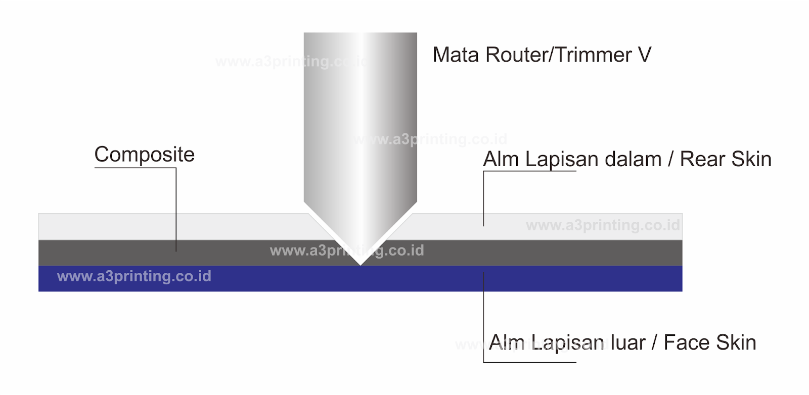 Proses Grooving Routing tekuk ACP ~ A3 Printing | Advertising - Digital ...