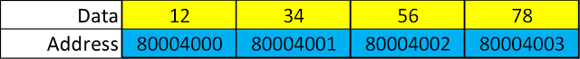 VicharaManthana - Embedded C Series: Endianness (Little Endian and Big ...