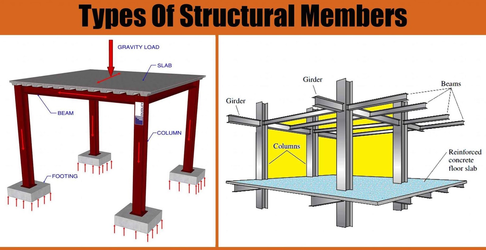 Types Of Structural Members - Khoeun