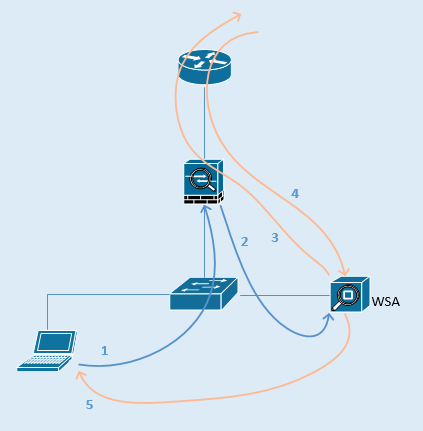 WSA WCCP for ASA Configuration Example