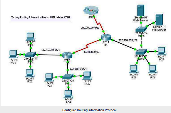 Bang Ezha Sharing: Bagaimana Mengkonfigurasi Routing Information ...