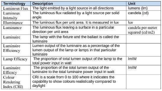 Light the Lights - Comparing options for domestic lighting | EnergyzEE