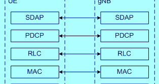 Tech-Forever learn 5G /NR/ 4G: 5G Protocol Stack - User Plane/Control Plane