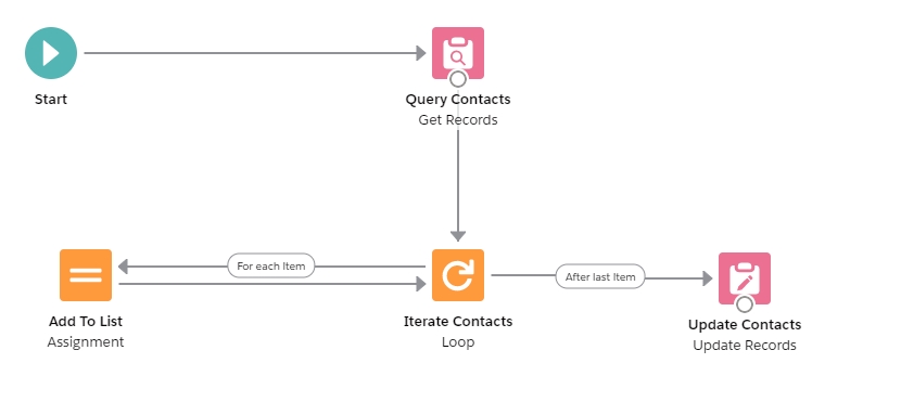 Launch/invoke flow from process builder and update child records with ...