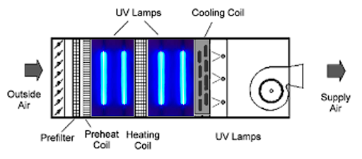 UV Lamps in Ventilation Systems | Improve Indoor Air Quality | UV-C ...