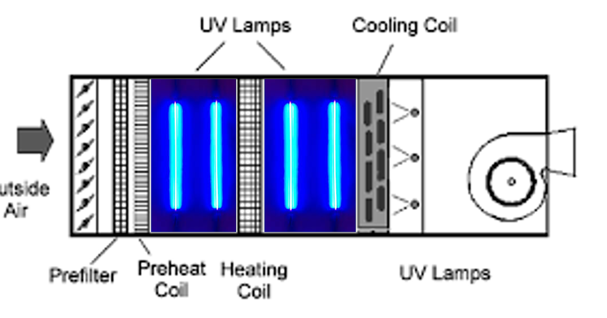 UV Lamps in Ventilation Systems | Improve Indoor Air Quality | UV-C ...