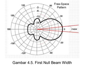 First Null Beam Width (FNBW) - Our Akuntansi