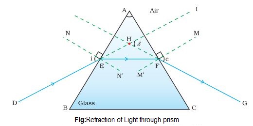 To trace the path of the rays of light through a glass prism - Lab Work