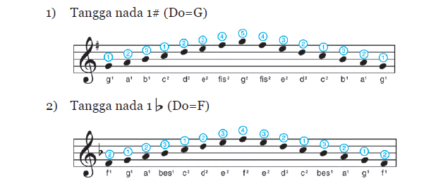 Bermain Alat Musik Melodis Pianika | Mikirbae