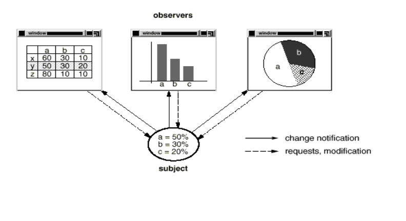 C#.NET / Architecture / Design / Design Patterns / ORM: The Observer ...