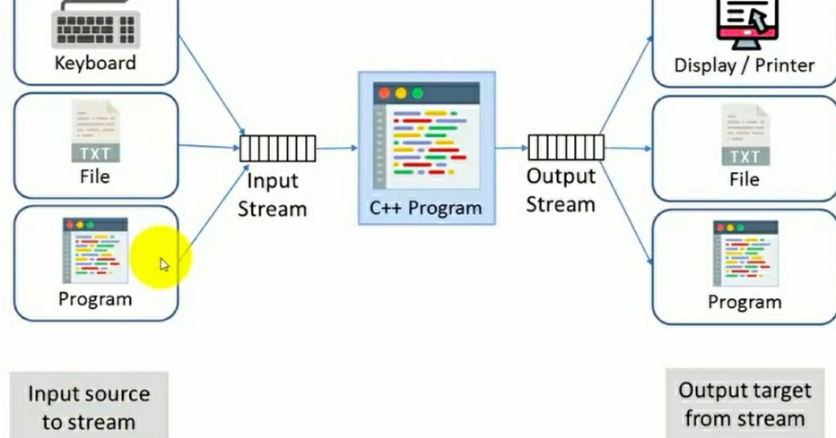 Concept of Stream and It's bytestream class in c++