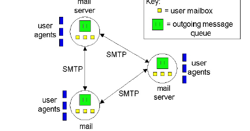 Information Hub: Electronic Mail in the Internet, Computer Networking