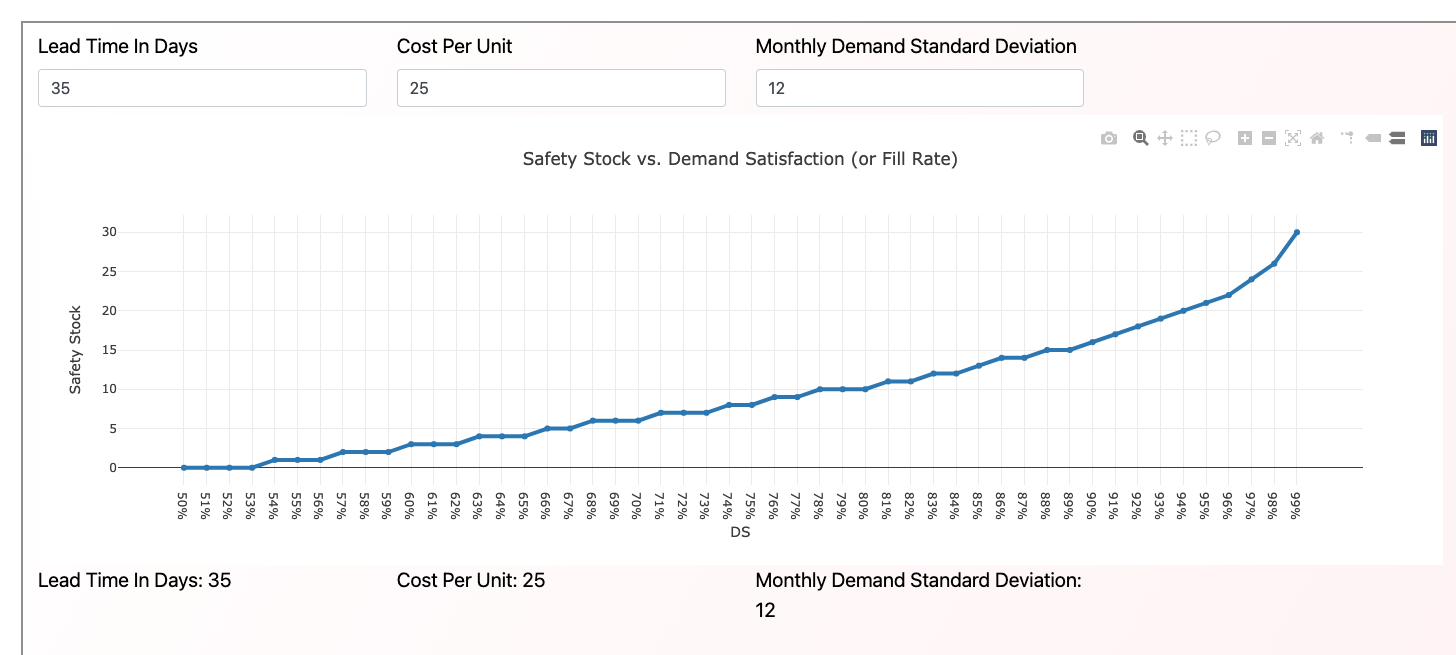 Deep Data Mining Blog: Inventory Optimization - Calculate Safety Stock