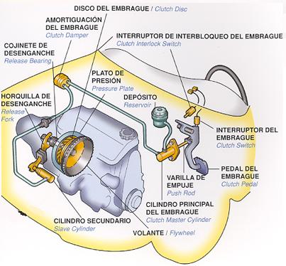 Mando de el embrague | Mecánica de autos