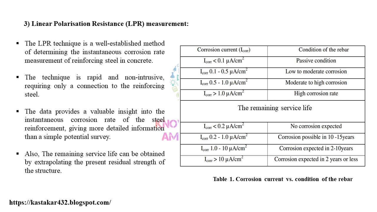 Advance Methods of corrosion Monitoring