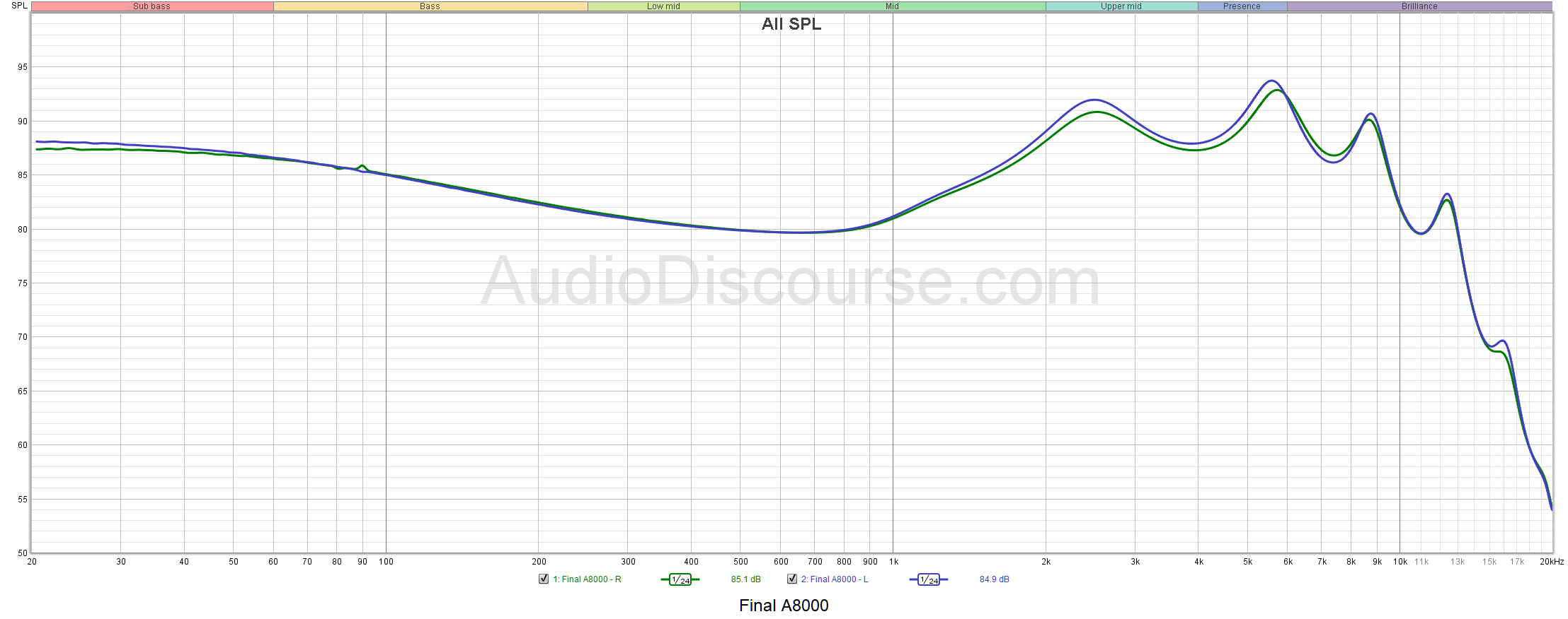 Final Audio A8000 Impressions