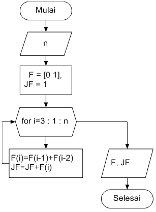 Dasar Pemrograman Komputer: Contoh Pemrograman Deret Fibonacci dengan ...