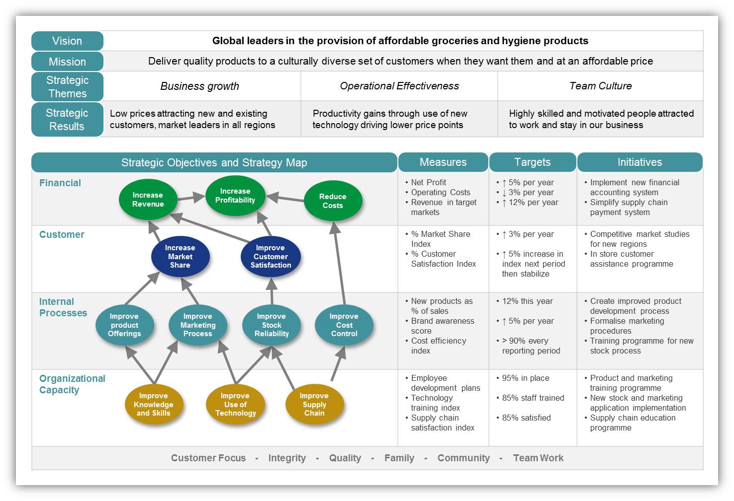 Management&Business: The Integrated Strategy Map