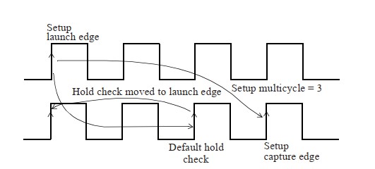 Timing Exceptions - Multicycle Path