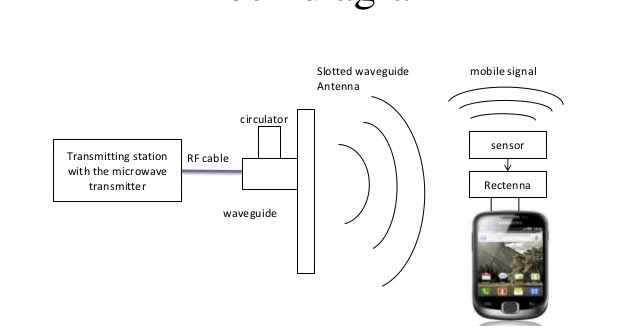 WIRELESS CHARGING USING MICROWAVES