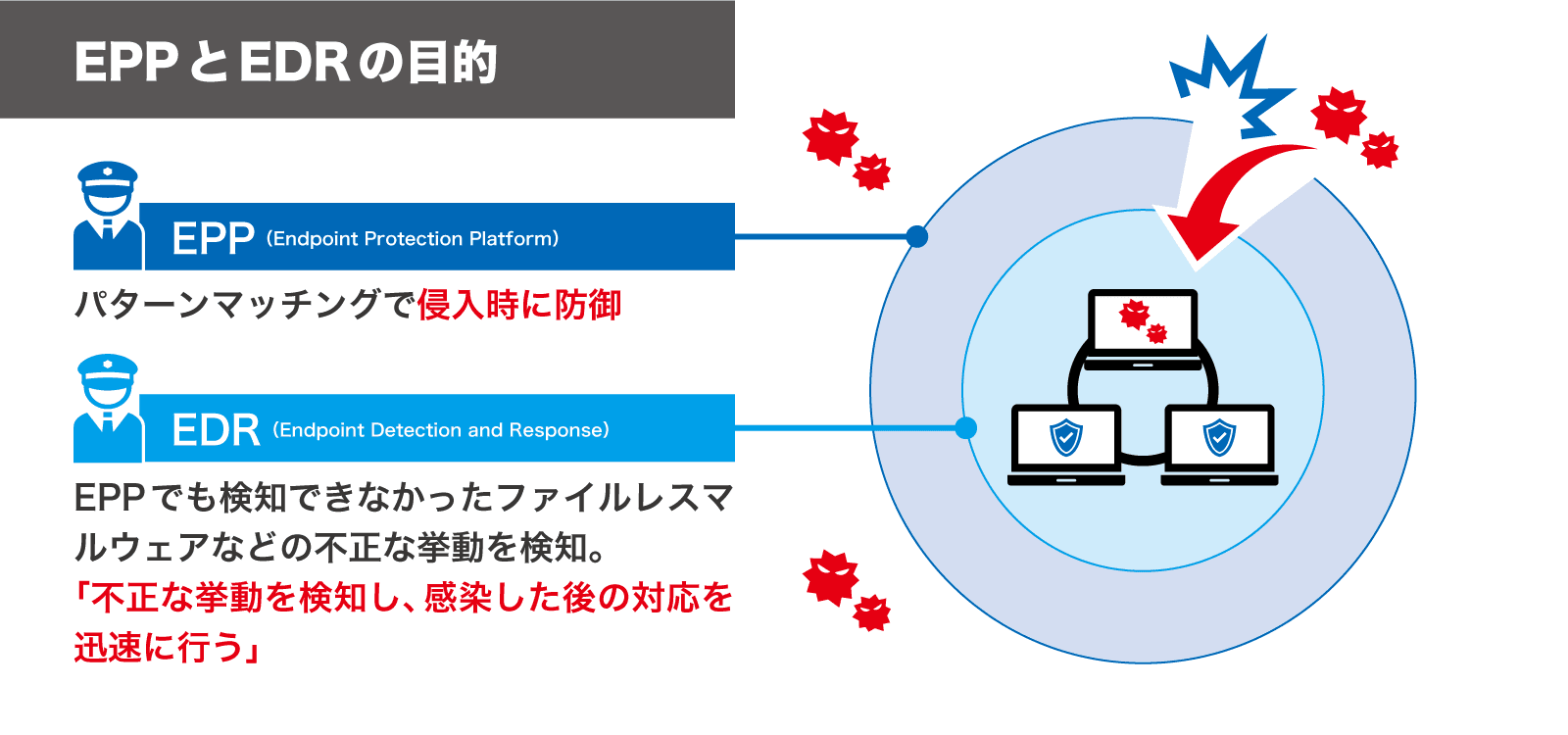 blog.b-son.net: EPPとEDR、UBAとUEBA、DX（セキュリティ用語整理）