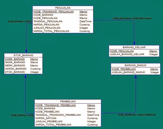Perancangan Sistem Basis Data Inventory Furniture Bagian 2 ~ Belajar ...