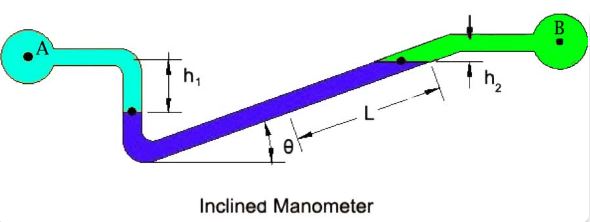 Monometer : Pengertian, Jenis dan Fungsinya (LENGKAP!) - Siddix
