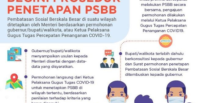 Prosedur Pengajuan PSBB Tahun 2020 - Mediasiana.com - Media ...