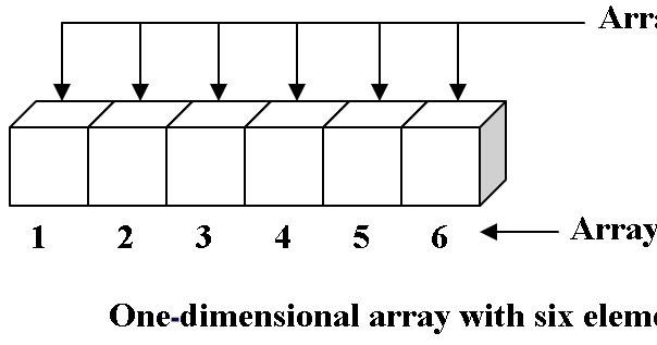 Vetor/Array em C++: O que são? Para que servem? - C++ Progressivo