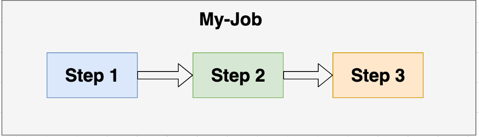 Programming For Beginners Spring Batch Job With Multiple Steps