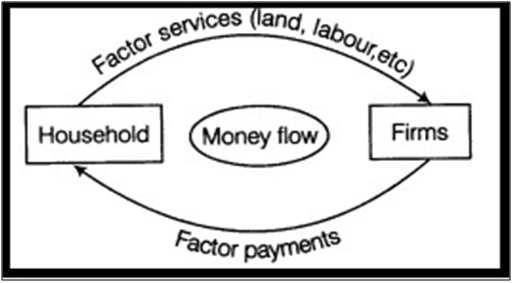 Acquaint with Economics: ONLINE CLASS - 2 - CIRCULAR FLOW OF ECONOMY ...