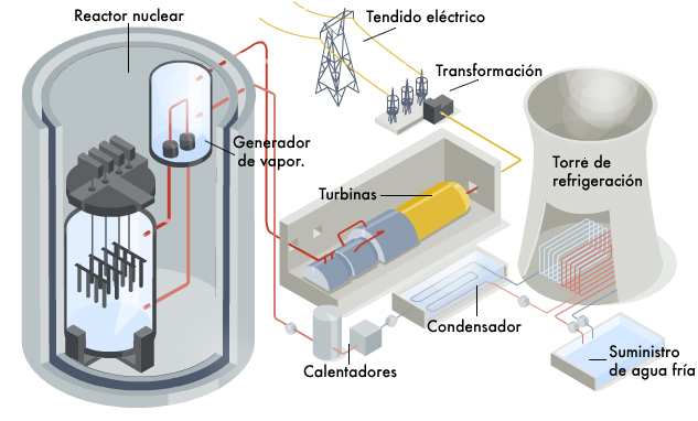 Tecnología: Funcionamiento de las centrales nucleares.