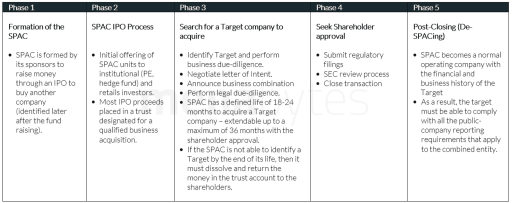 An introduction on SPACs and PIPEs: How they work