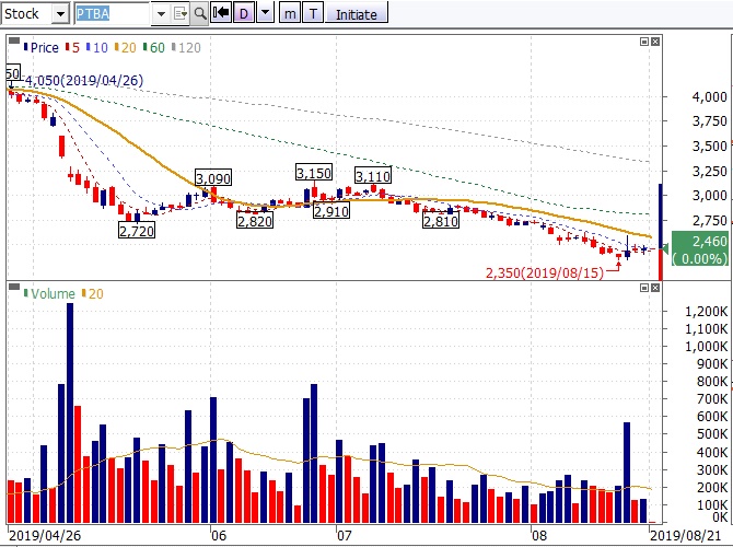 KONTAN.CO.ID - JAKARTA. Tren penurunan harga komoditas batubara sukses ...