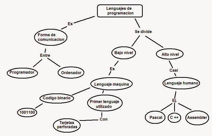 Lenguaje De Programacion Programación Estructurada