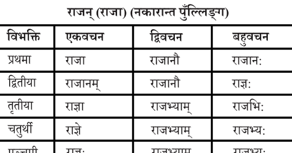 राजन् शब्द रूप संस्कृत में – Rajan Shabd Roop Pulling In Sanskrit ...