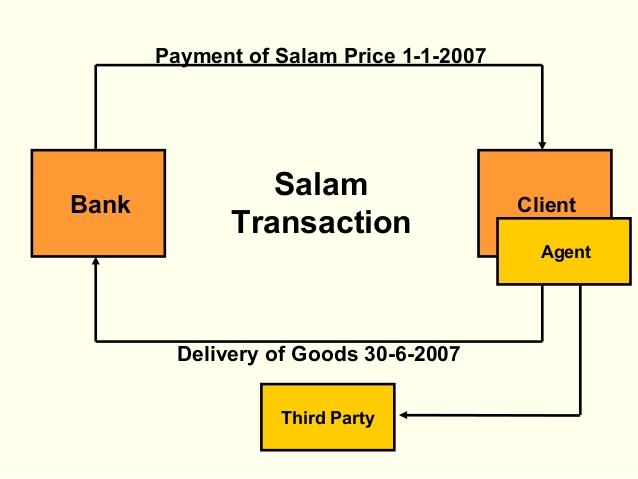 Credit: Islamic Mode of Financing Salam l How Salam works