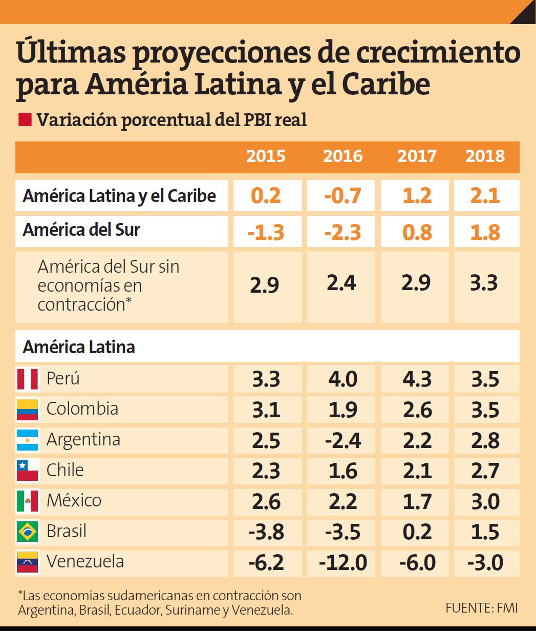 crecimiento económico en el Perú y Arequipa