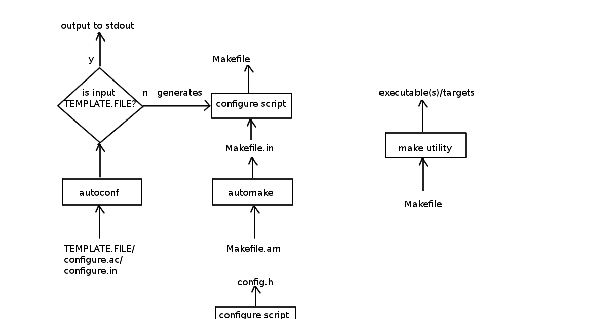 Life's a Story: Understanding the structure of a GNU Autotools project